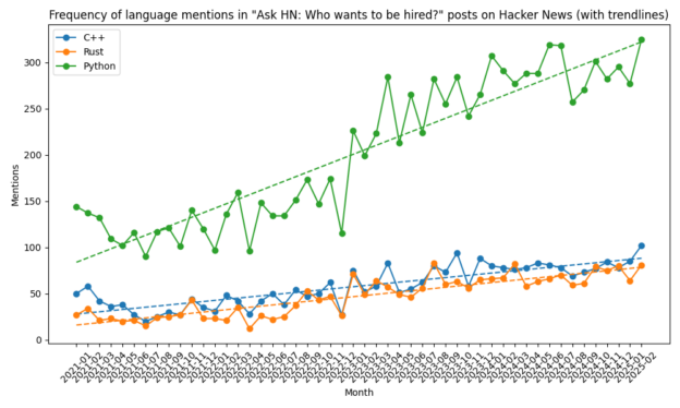 Rust C And Python Trends In Jobs On Hacker News February 2025